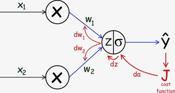 Implement the Back-propagation Algorithm from Scratch with NumPy | by Puttipornsin | Medium