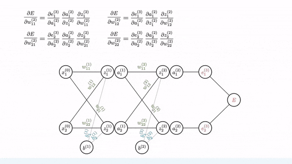 Understanding Backpropagation: The Engine Behind Neural Network Learning | by Everton Gomede ...
