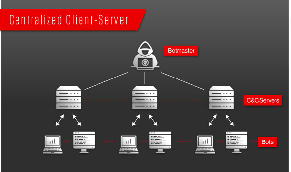 What are Botnets?. A botnet is a network of interconnected… | by Abraham Awoleye | Medium