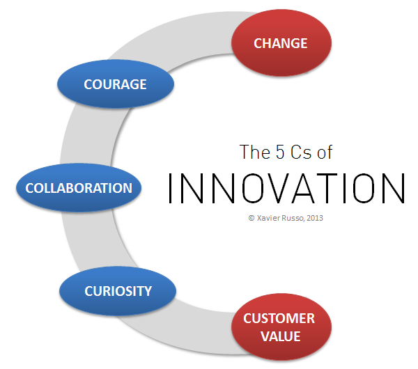 The 5 Cs of Innovation. What is innovation and how can you… | by Xavier ...
