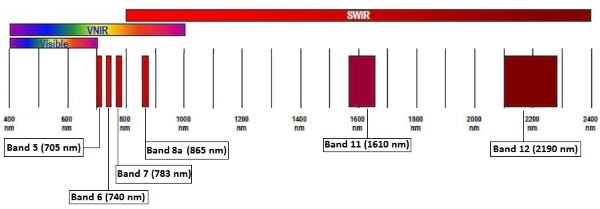 Resampling of the Red Edge for NDRE calculation in Sentinel-2 | by ...