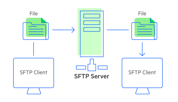 AWS: Simulando o envio de arquivos via SFTP com Amazon EC2 e Amazon S3 ...