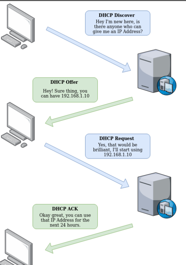 DHCP starvation attack. Hello guys, welcome to this new series… | by ...
