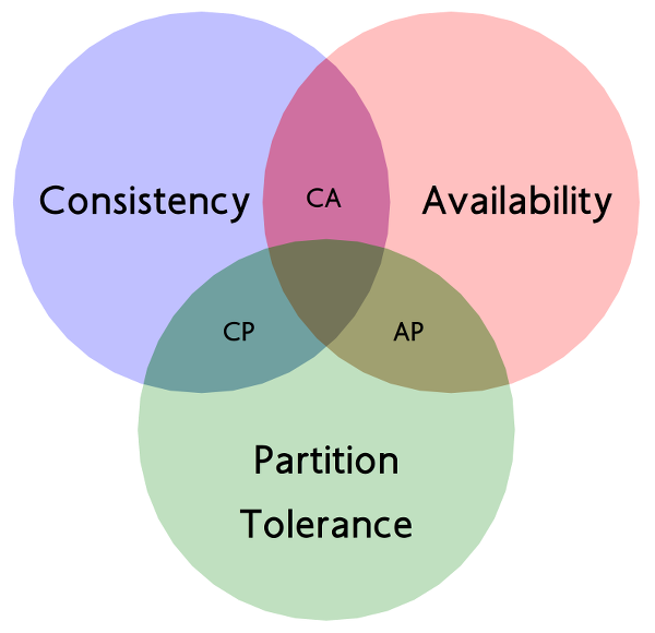 Understanding CAP Theorem: Balancing Consistency, Availability, and Partition Tolerance | by ...