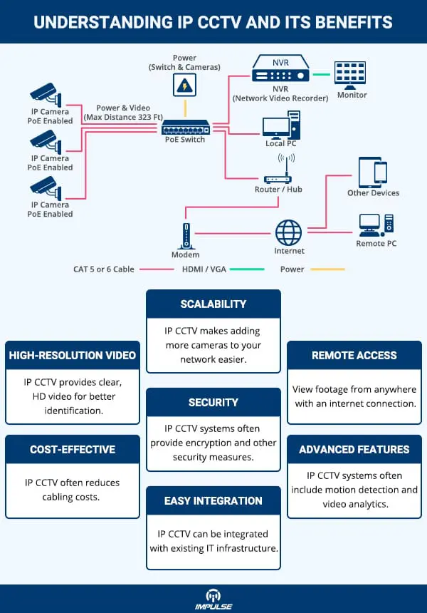 Integrating IP CCTV with Your Current Network Infrastructure | by Juhi ...