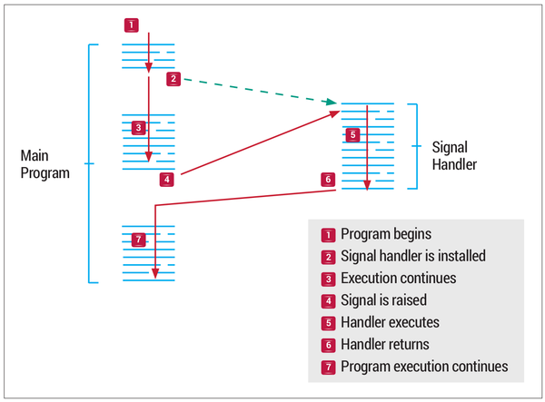 The Linux Concept Journey — Signals | by Shlomi Boutnaru, Ph.D. | Medium
