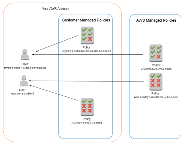 Preventing IAM Administrator Privilege Escalation with Permission Boundaries | by Suraj ...