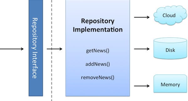 Building a Better React Application with Repository and Adapter Design Patterns | by Muhammad ...