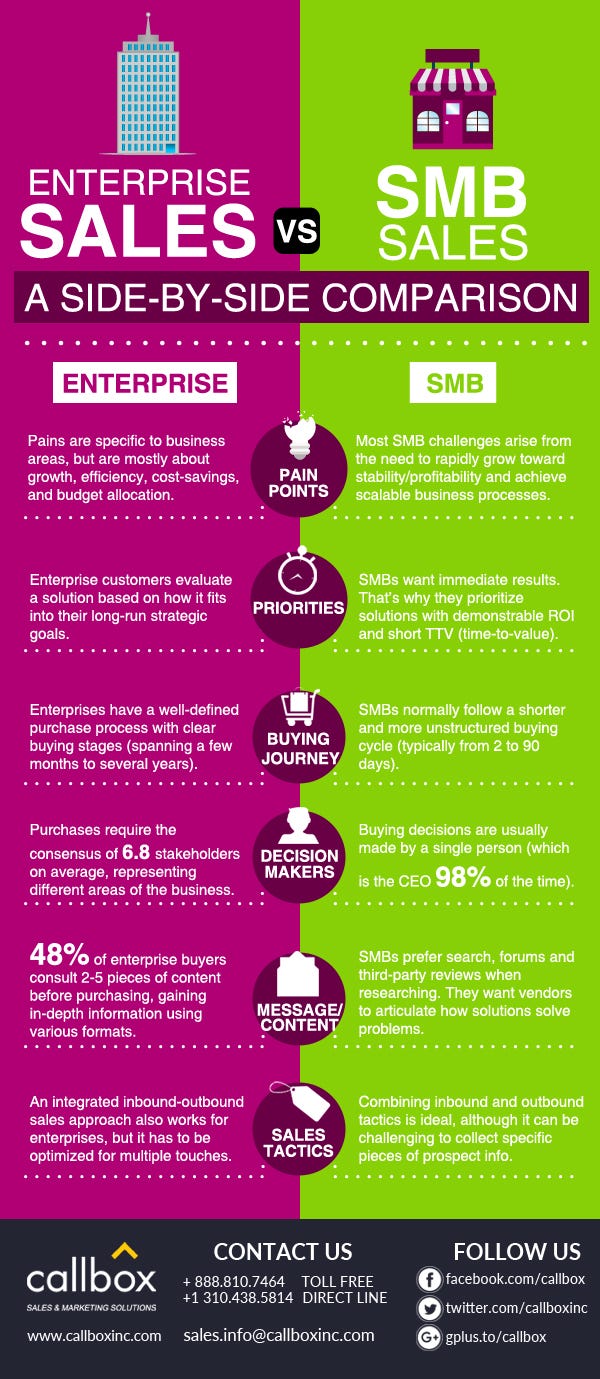 Enterprise Sales vs SMB Sales: A Side-by-Side Comparison | by Krista ...