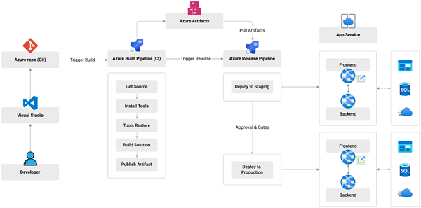 How To Configure Umbraco V8 Load Balancer With Two Azure Web Apps Frontend And Backend Medium