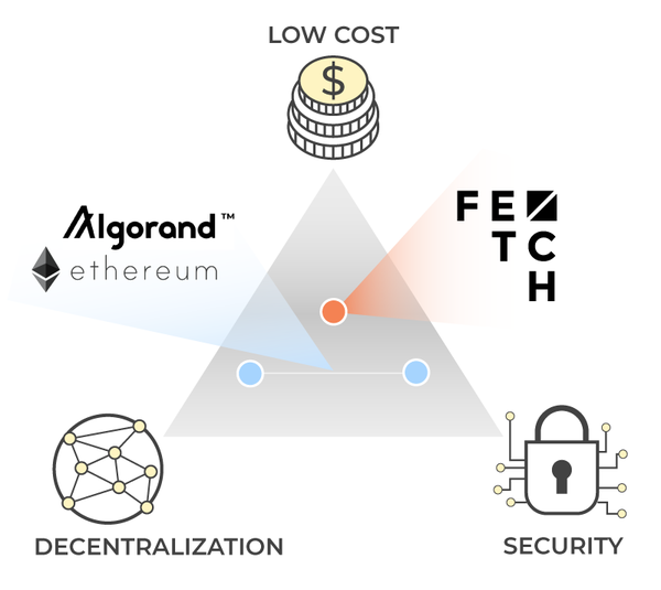Fetch.AI — Community Newsletter (5–9 August) | by Fetch.ai | Fetch.ai ...