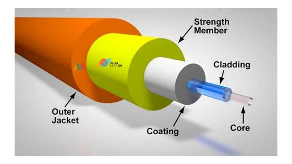 Pengertian Fiber Optik, Fungsi, Jenis, Cara Kerja, dan Komponennya | by ...