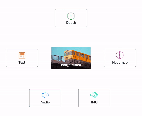 ImageBind by Meta : A New Way to ‘Link’ AI Across the Senses | by Palash Mishra | 𝐀𝐈 𝐦𝐨𝐧𝐤𝐬.𝐢𝐨 ...