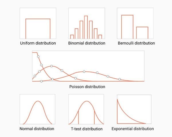 ⚡Most Frequently Used Distributions in Data Science📊 | by ...