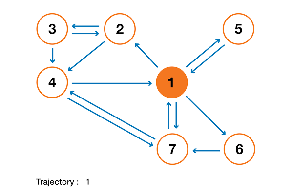 Markov Chains. Markov chains are a mathematical… | by Everton Gomede ...