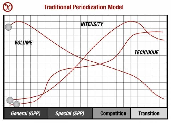 Blocked Periodization: A New Method To Enhance Learning | by Lorenz ...
