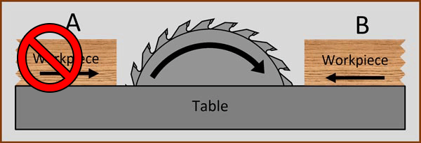 Table Saw Blade Direction Guide for Beginners | by Saw Expert | Medium