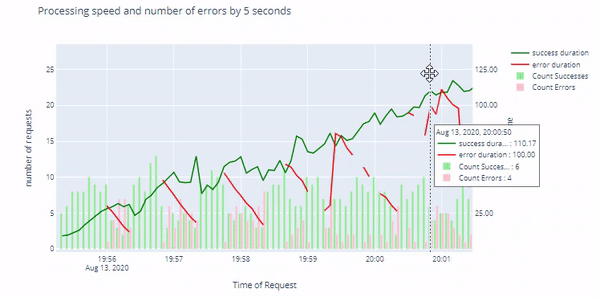 Visualizing Error Log With Pandas And Plotly By Vaclav Dekanovsky Towards Data Science