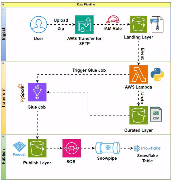 🌟 Empowering Serverless Data Pipelines with AWS Transfer Family 🌐 | by Satadru | AWS in Plain ...