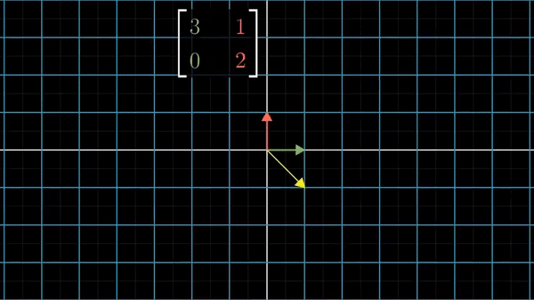 Eigenvectors & Eigenvalues: An Intuitive Visual Explanation | Avneesh ...