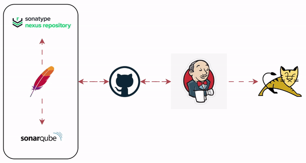 How does a CI/CD work? Easy way of understanding CI/CD flow and ...
