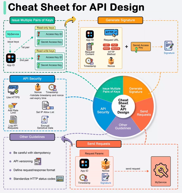 A cheat sheet for API designs.. APIs expose business logic and data to ...