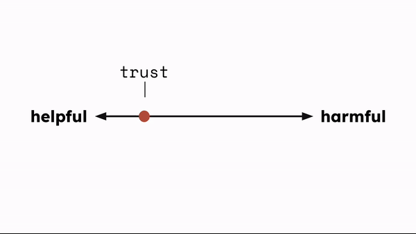 Navigating Trust in the Age of AI: Introducing the Help ← → Harm ...