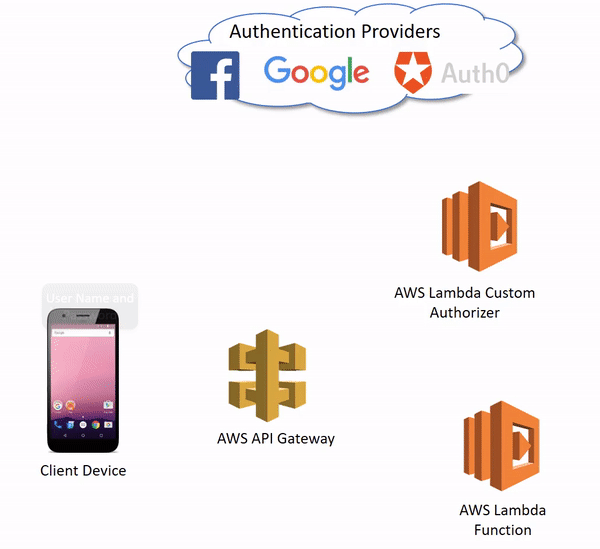 Implementing an Authentication Flow Part 1: Initial Design | by ...