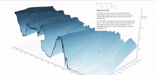 7 weeks of Data Visualization- A Chart That Predicts The Economic ...