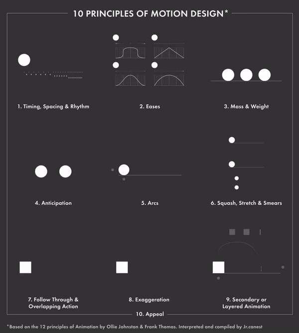 From Motion design to UI motion design | by Aco ChiaLing Hsu | Medium