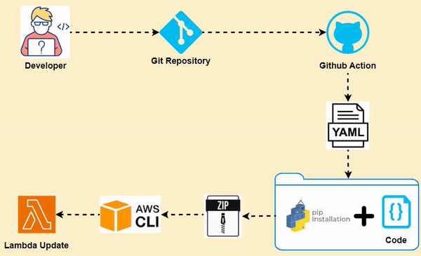 Integrating Github Actions For Effortless Aws Lambda Deployments By Satadru Medium 5077