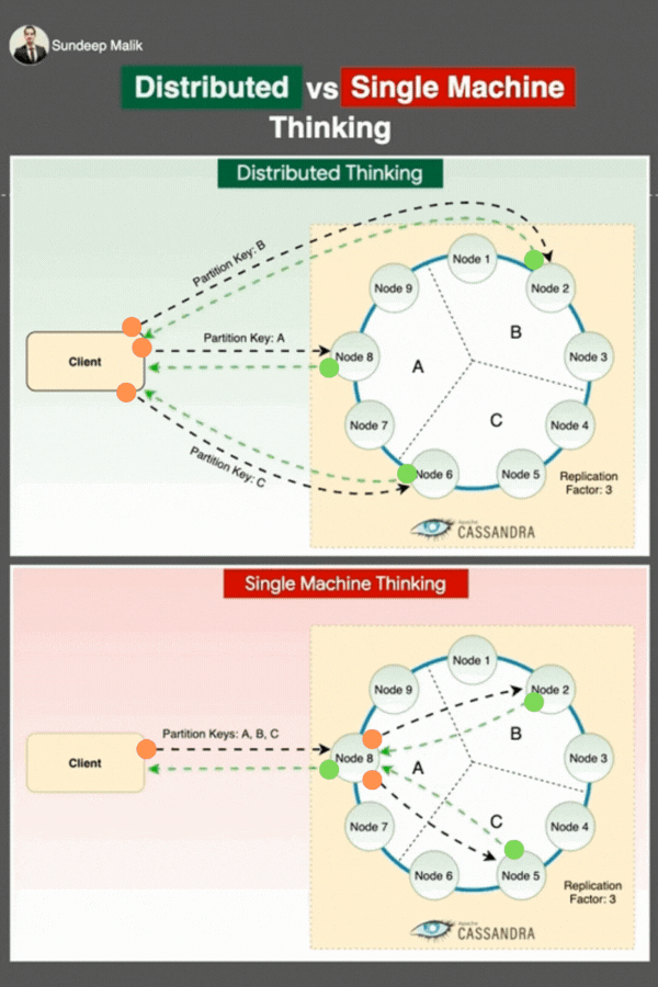 Distributed Thinking vs Single Machine Thinking: Understanding the Differences with Java and ...