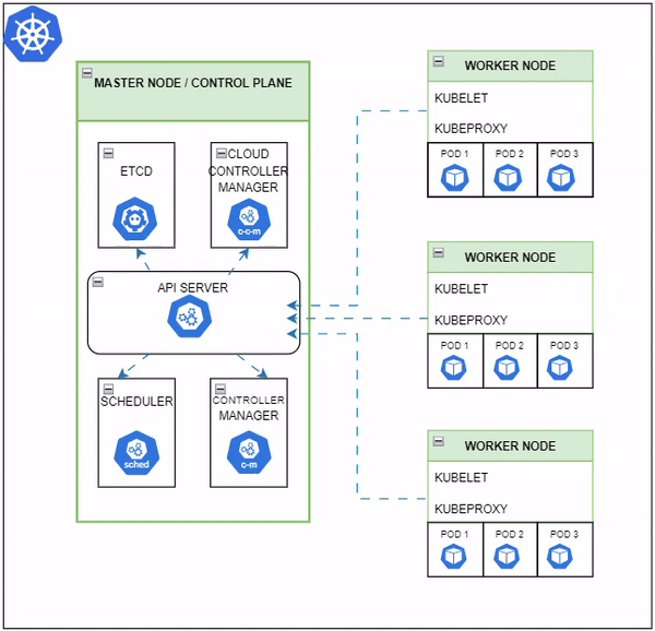 Kubernetes Architecture. Kubernetes, also known as K8s, is an… | by ...