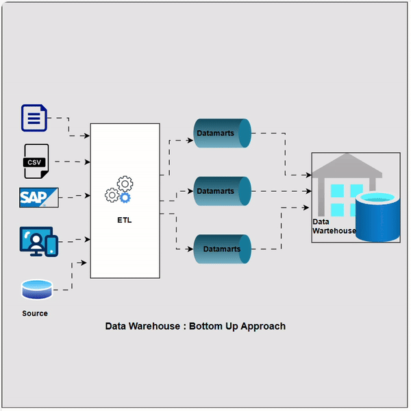 Bottom-Up Data Warehouse Architecture : Life Sciences Domain | by Mayur ...