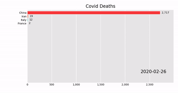 How to Create a Bar Chart Race(Python) | by Joseph Hart | The Startup | Medium