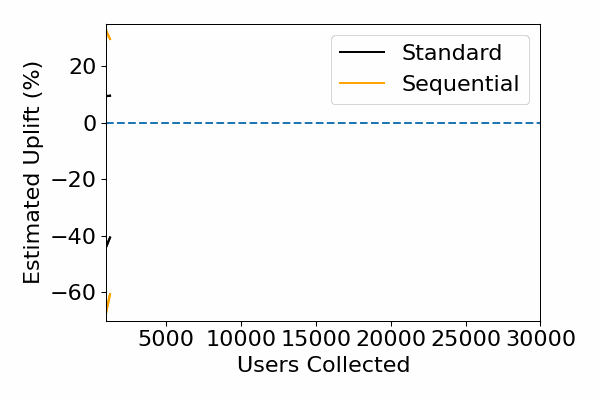 GrowthBook Version 2.1: Sequential Analysis and more! | GrowthBook