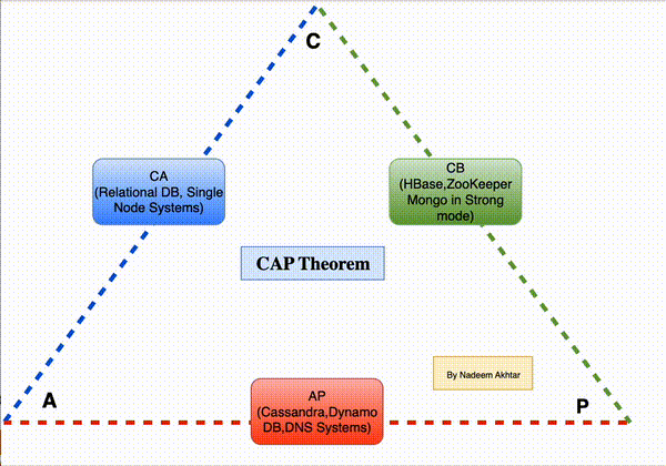 CAP Theorem Explained with Real-World Analogies | by Nadeemakhtar | Medium