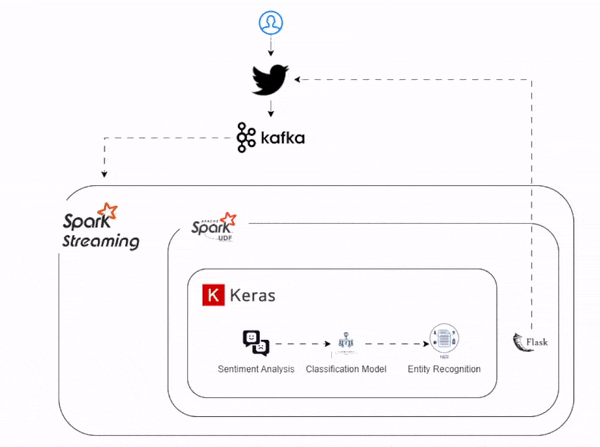 Real Time Response Generation To Customers in Social Media Using Kafka ...