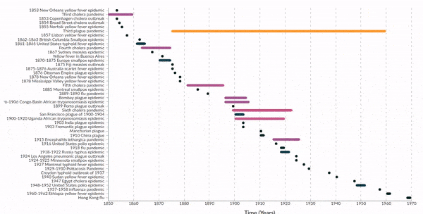 History of Epidemics in a Single Chart | by Martin Heinz | Towards Data ...