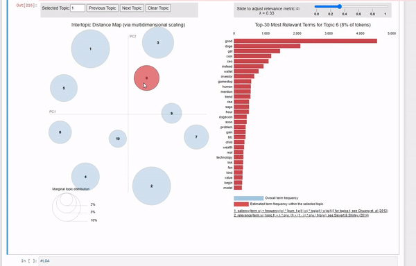 Topic Modeling with Latent Dirichlet Allocation (LDA) on the Tweets ...