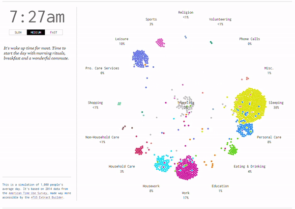 7 weeks of Data Visualization- A Day in the Life of Americans | by ...