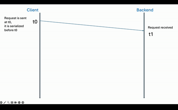 Journey of a Request in different Communication Design Patterns | by ...