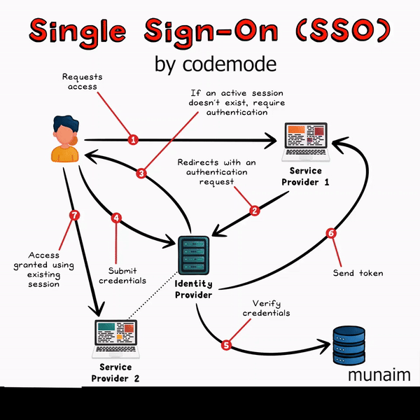 SSO (Single Sign-On) explained.. SSO can be thought of as a master key… | by Munaim Naeem | Medium