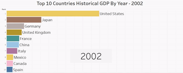A Beginner’s Guide to Build an Animated Tableau Bar Chart Race in 6 ...