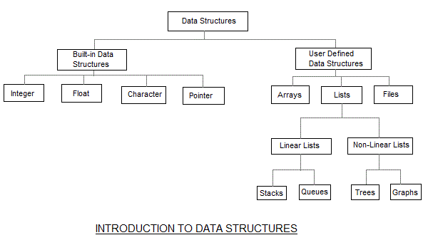 Data Structures. Data Structure is a way of organizing… | by Esmery ...