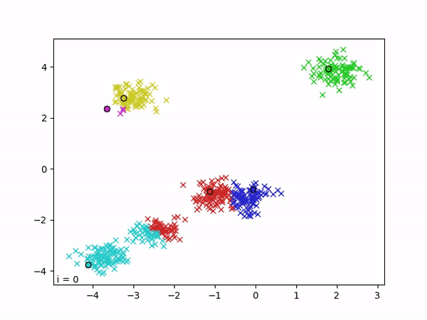 K-Means. Understanding the basic K-means… | by Halil İbrahim Hatun | Medium