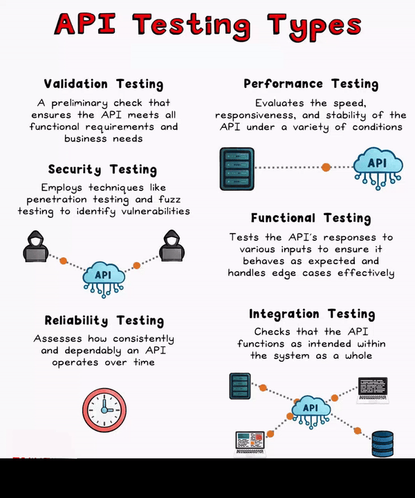 Explaining 6 types of API testing | by Munaim Naeem | Medium Explaining 6 types of API testing | by Munaim Naeem | Medium