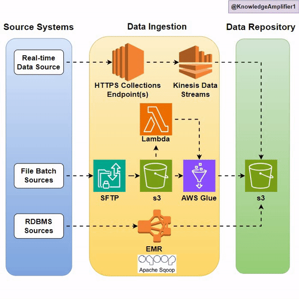📥 𝐃𝐞𝐦𝐲𝐬𝐭𝐢𝐟𝐲𝐢𝐧𝐠 𝐃𝐚𝐭𝐚 𝐈𝐧𝐠𝐞𝐬𝐭𝐢𝐨𝐧: 𝐓𝐡𝐞 𝐃𝐚𝐭𝐚 𝐄𝐧𝐠𝐢𝐧𝐞𝐞𝐫𝐢𝐧𝐠 𝐉𝐨𝐮𝐫𝐧𝐞𝐲! 📊 | by ...