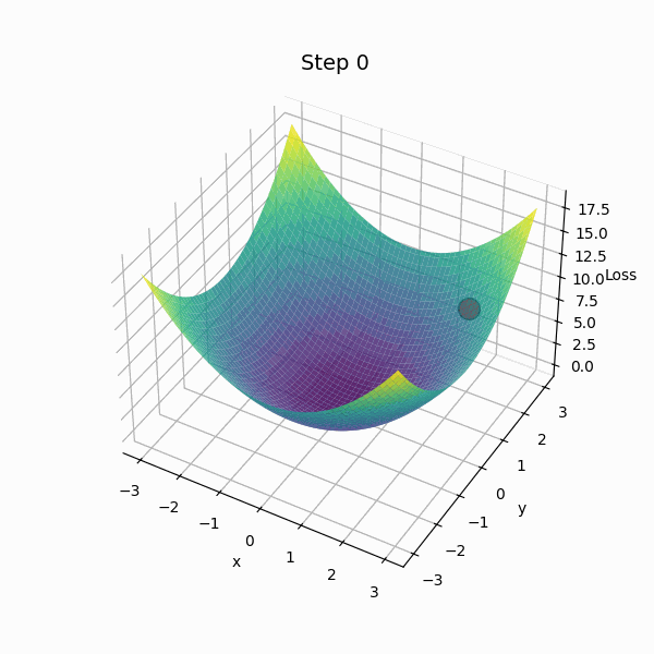 How Machines Learn: A Beginner’s Guide to Gradient Descent & Momentum (Part 1) | by Vasist | Medium