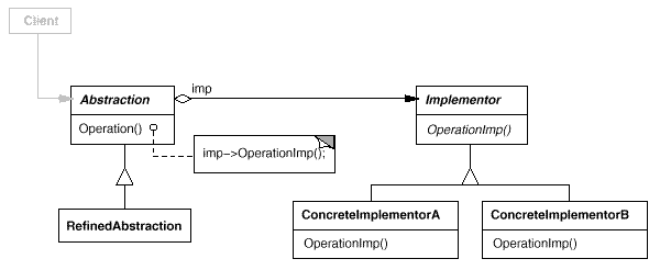 Bridge Pattern in Swift 4. Bridge Pattern decouple an abstraction… | by ...